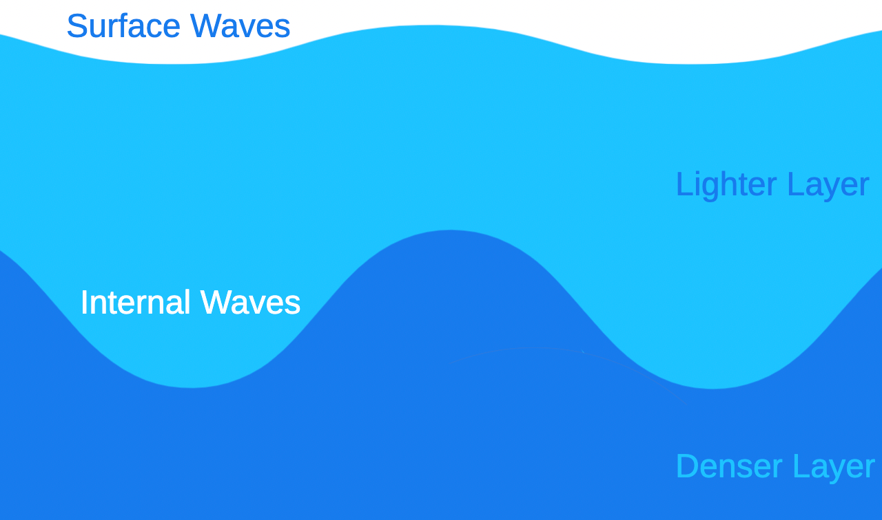 Where are the largest waves in the world? - by Kevin Okun