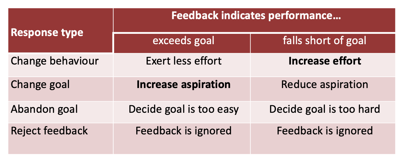 The feedback continuum: why reducing feedback helps students learn