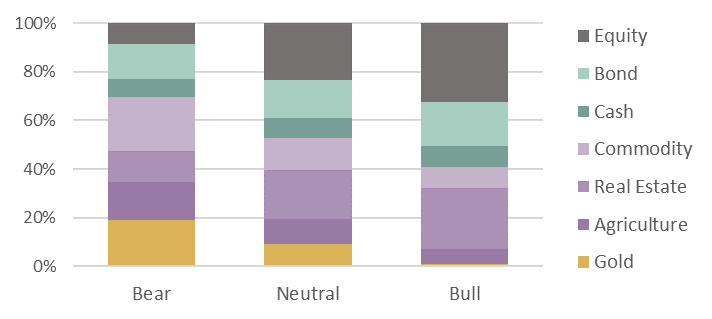 Expanding the Equity-Gold Strategy into a Multi-Asset Portfolio