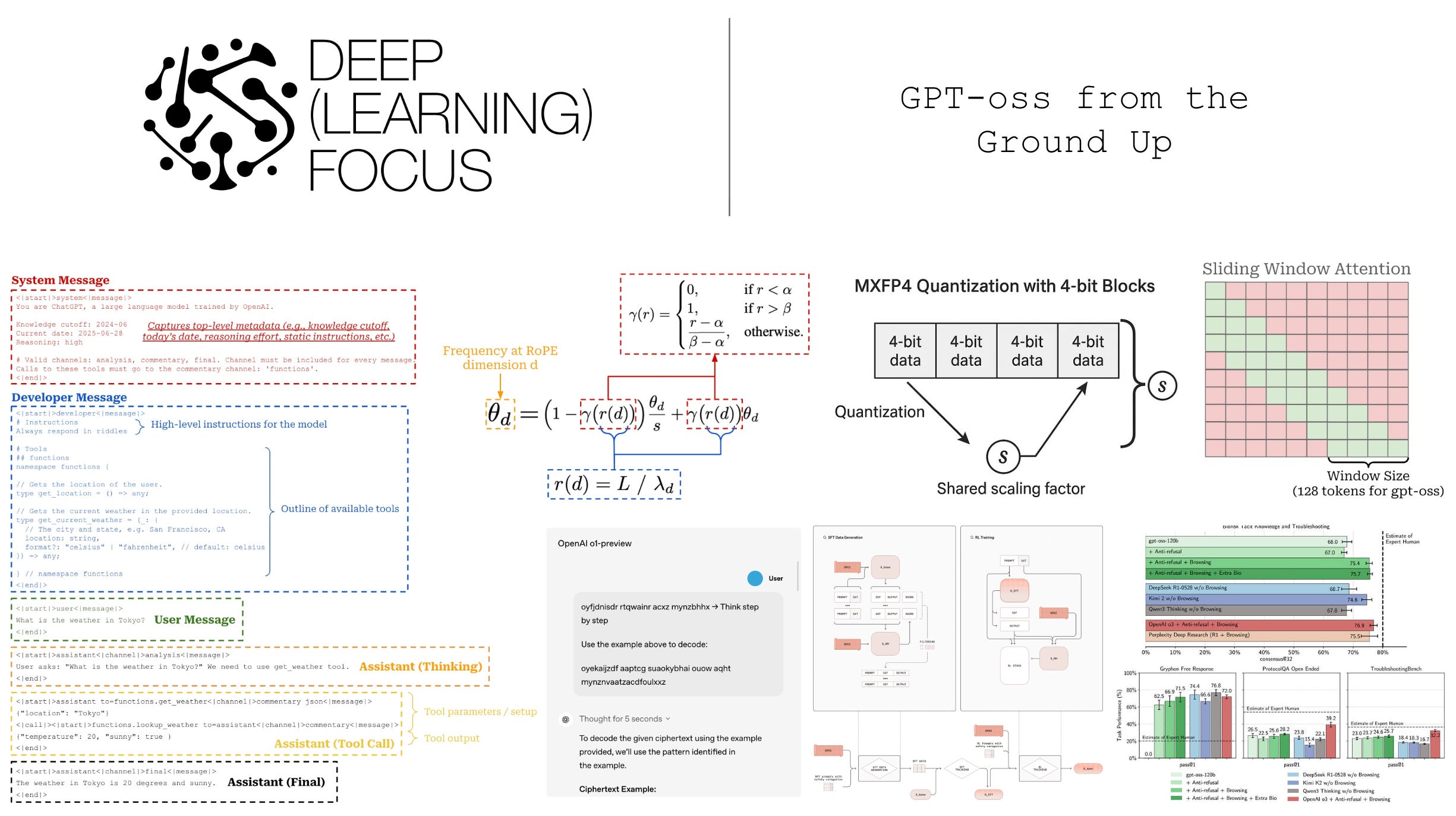 GPT-oss from the Ground Up - by Cameron R. Wolfe, Ph.D.