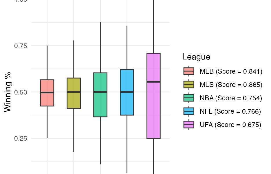 Measuring Competitive Balance in the UFA - by ShownSpace