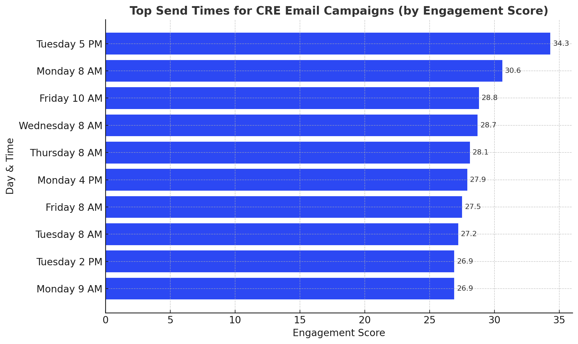 Best Time to Send Your CRE Property Marketing Emails (Data-Driven Analysis)