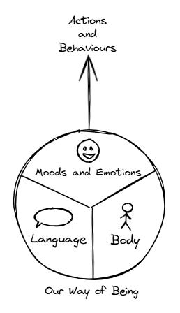 What is a "Way of Being" and Why Does It Matter?