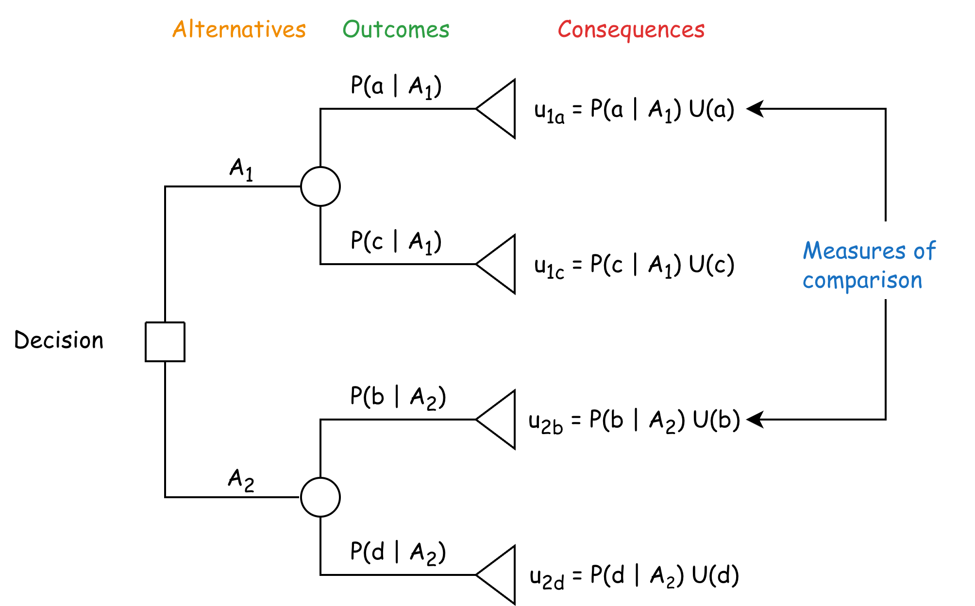 Consequence Tables for Decision Making