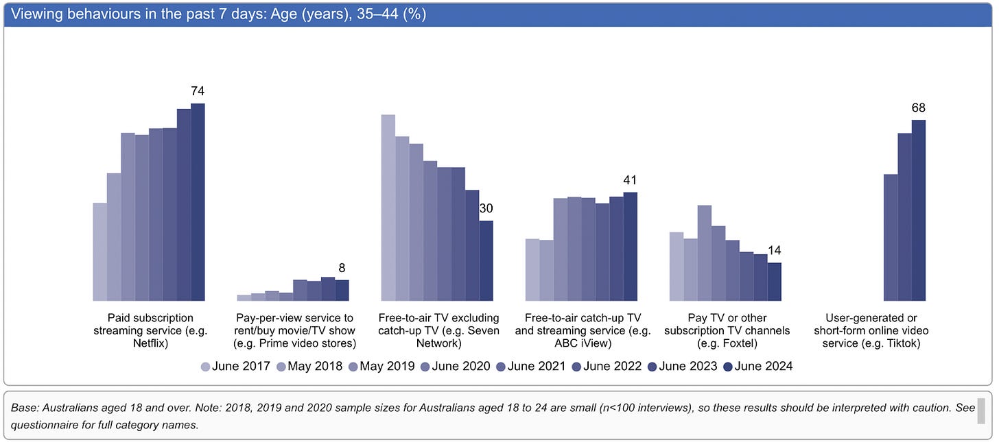 TV + video consumption in Australia: Five charts that show the largest ...