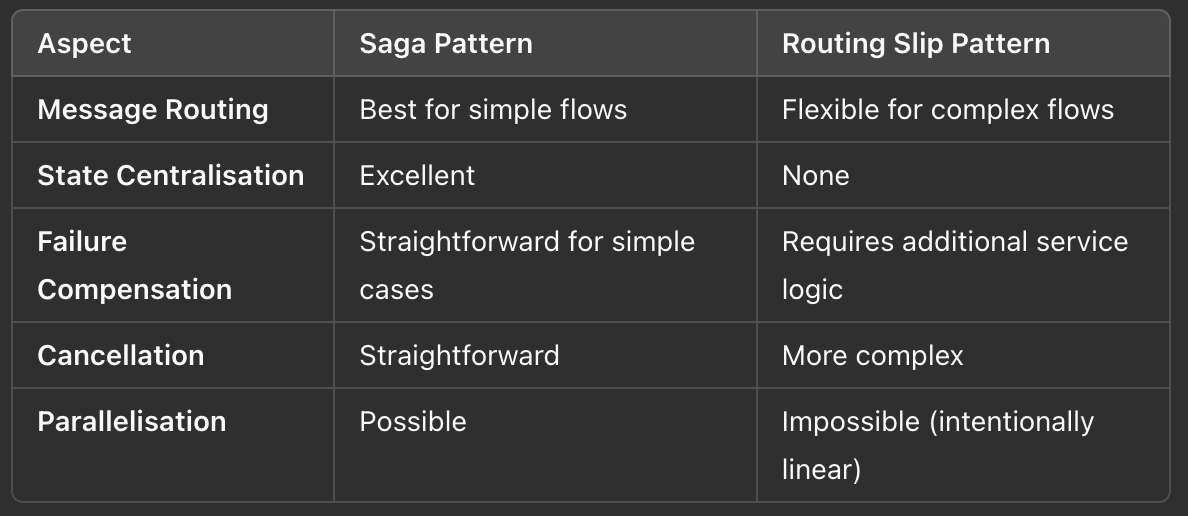 Asynchronous Communication in Microservices