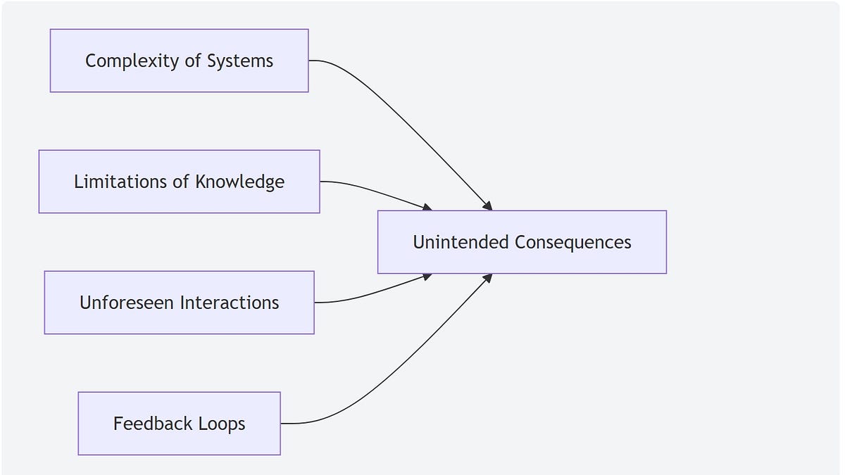 The Law of Unintended Consequences - by Aaron Machbitz