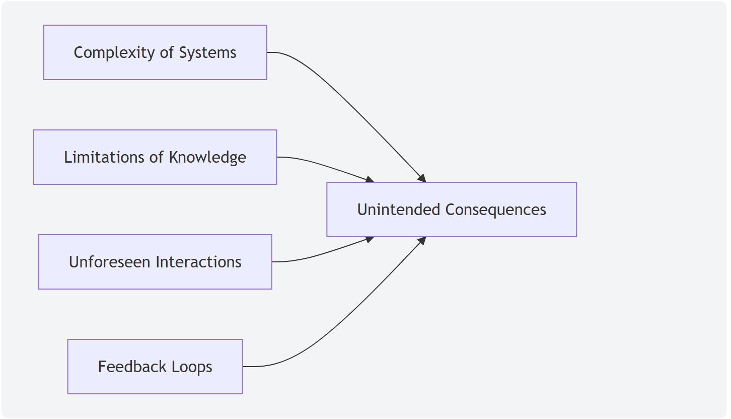 The Law of Unintended Consequences - by Aaron Machbitz