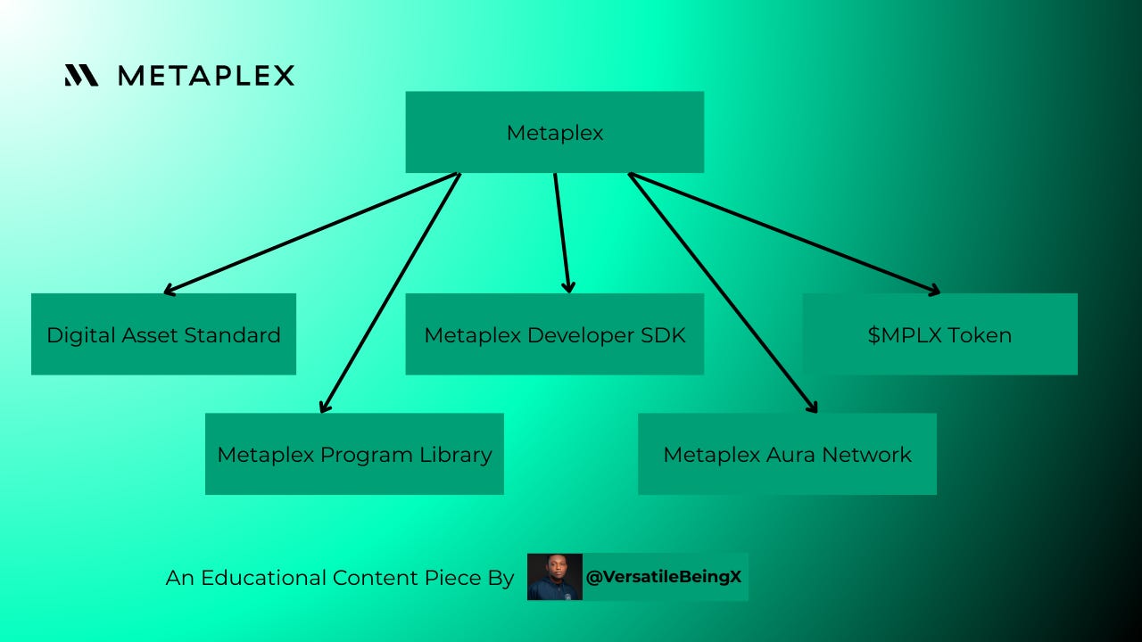 Metaplex: The Backbone of Solana’s Digital Asset Ecosystem