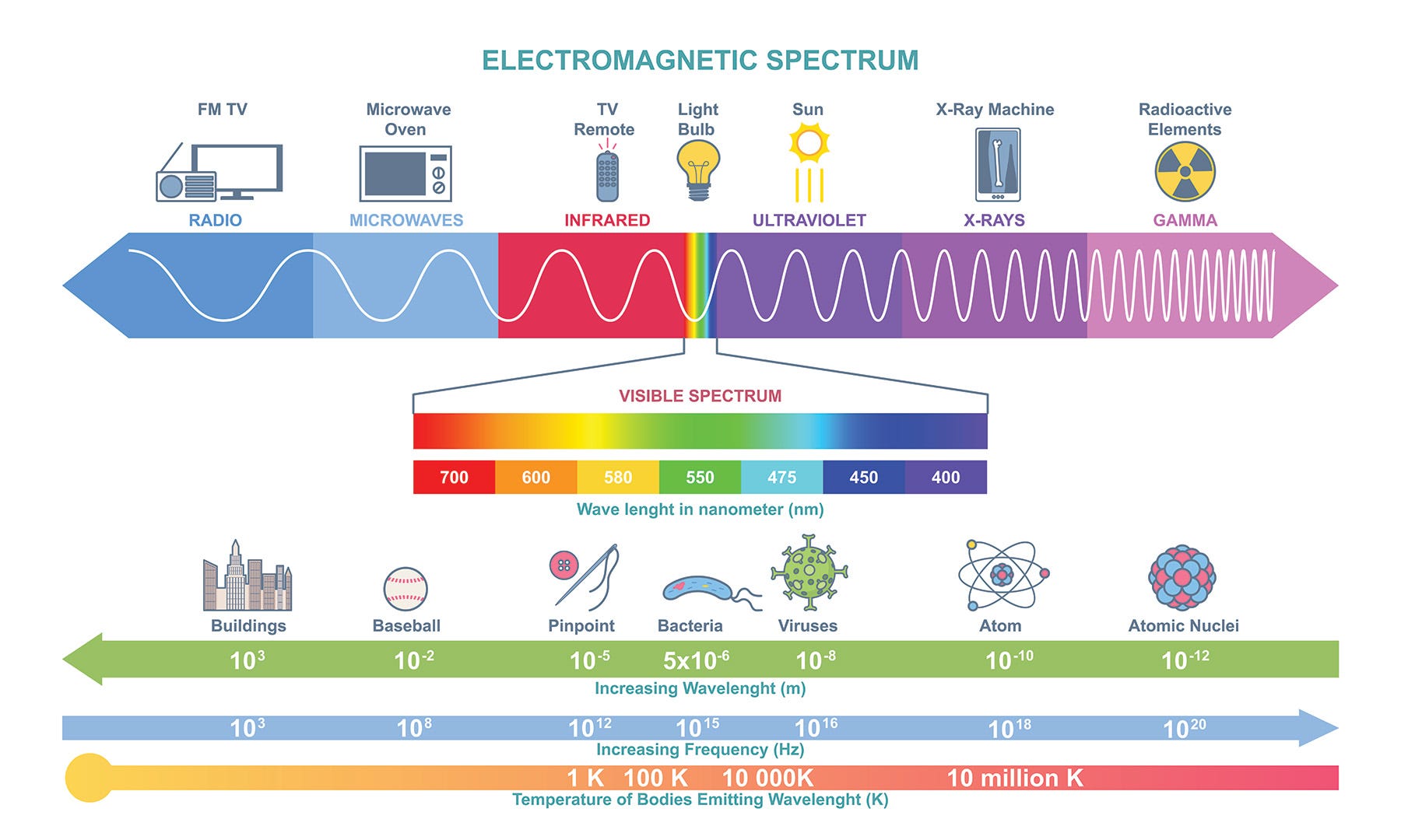 Electromagnetic Radiation Explained - by Tanner Janesky