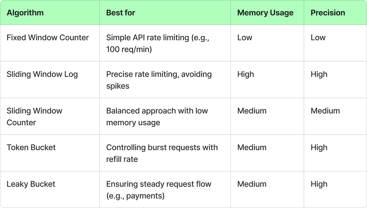 Top 10 Redis Use Cases - by Ashish Pratap Singh
