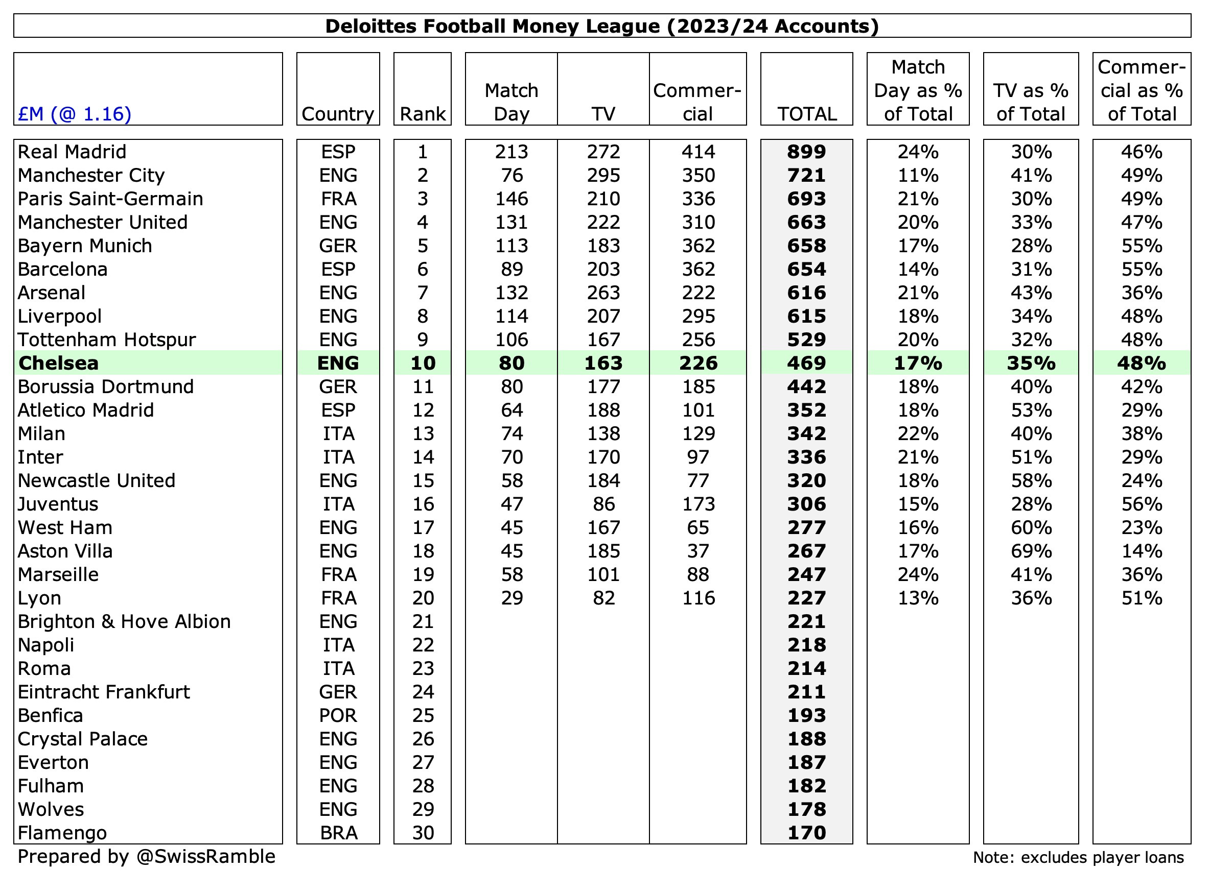 Chelsea Finances 2023/24 - The Swiss Ramble