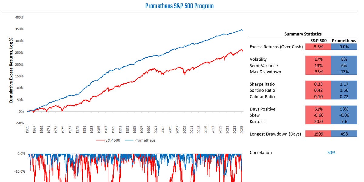 Prometheus S&P 500 Program - Prometheus Research