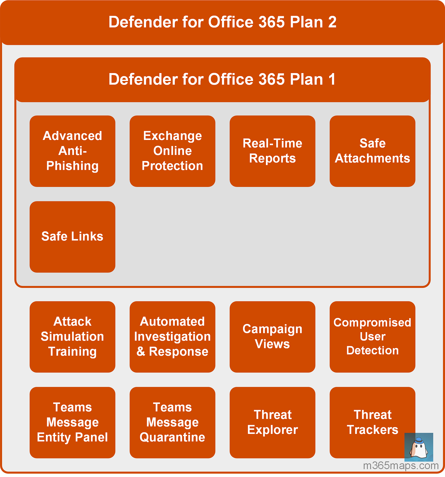 Microsoft Defender for Office 365 Deep Dive: Part 1