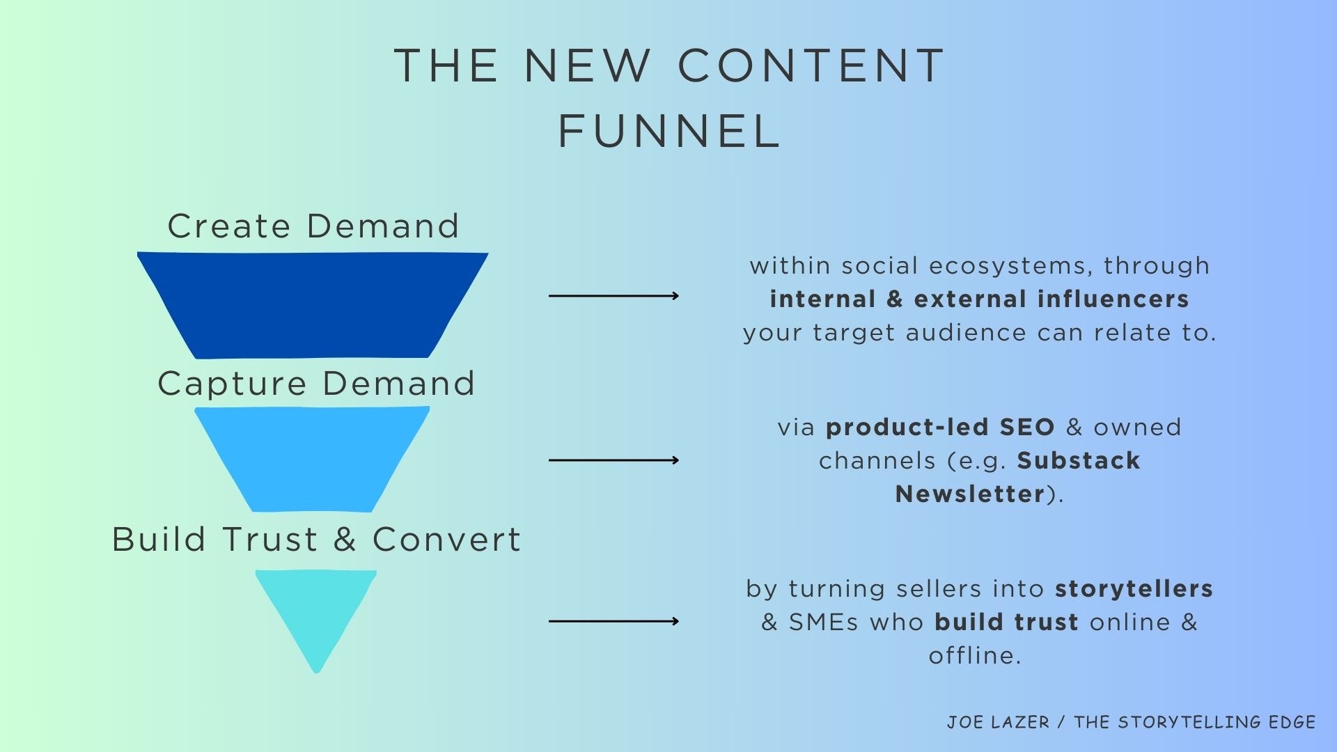 The New Content Funnel - by Joe Lazer (FKA Lazauskas)