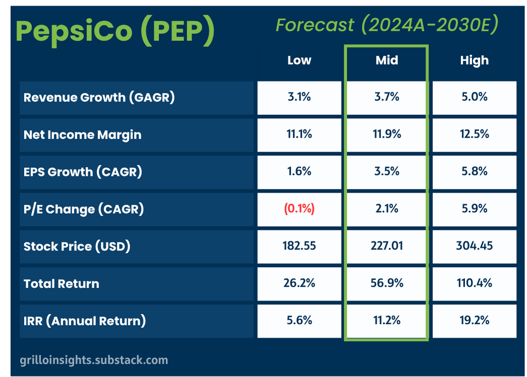 PepsiCo at a Crossroads: When Good Numbers Hide Structural Challenges