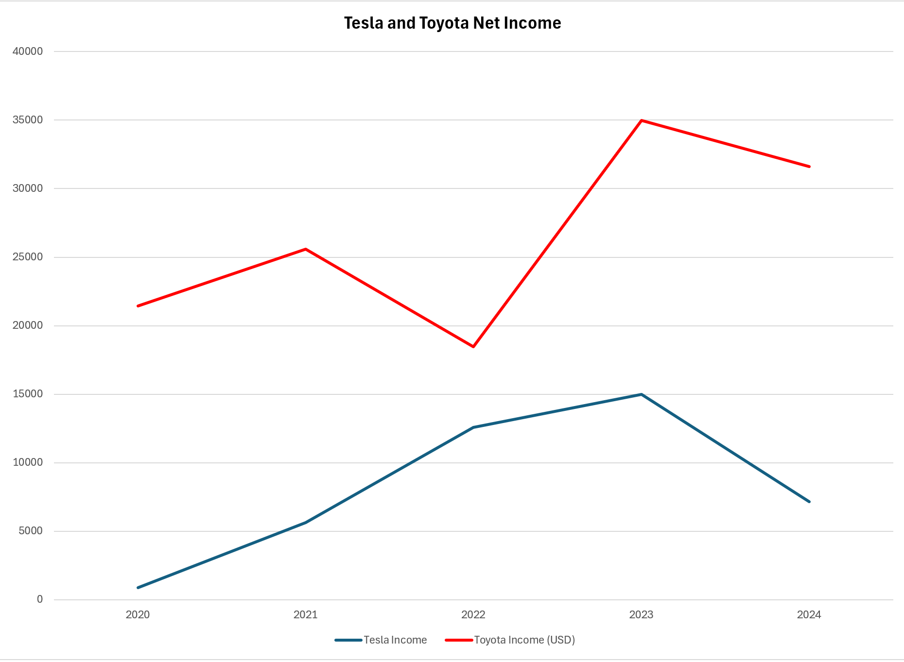 Tesla vs. Toyota: A Tale of Two Multiples