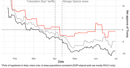 Strength In Numbers | G. Elliott Morris | Substack