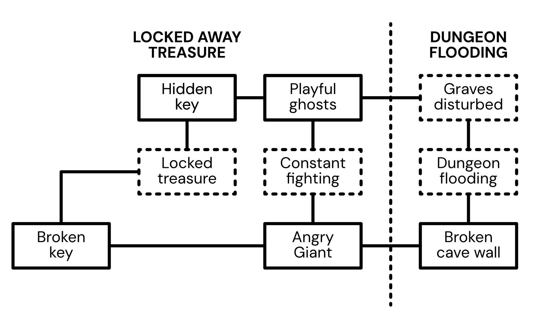 How cause and effect maps supercharge ttrpgs and DnD
