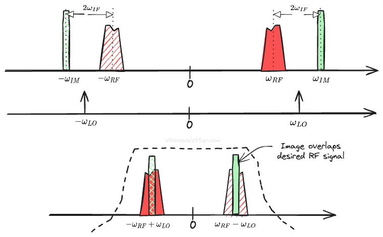 The Image Problem in Superheterodyne Receivers