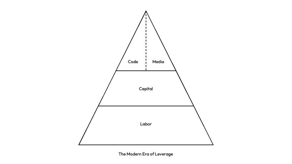 oligarchy pyramid