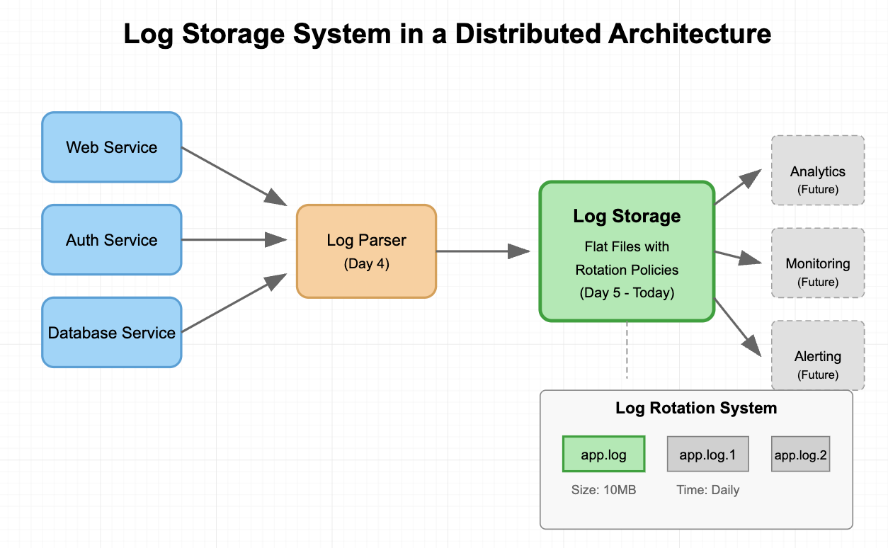 Day 5: Building a Log Storage System with Rotation Policies