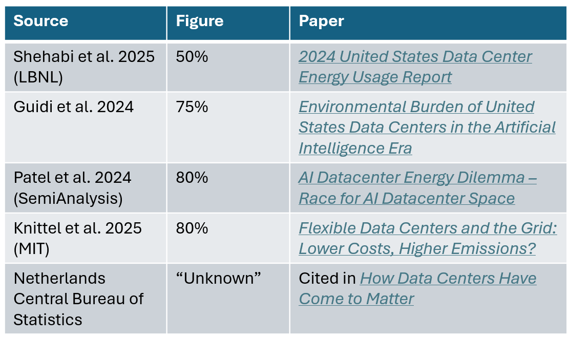 The Puzzle of Low Data Center Utilization Rates