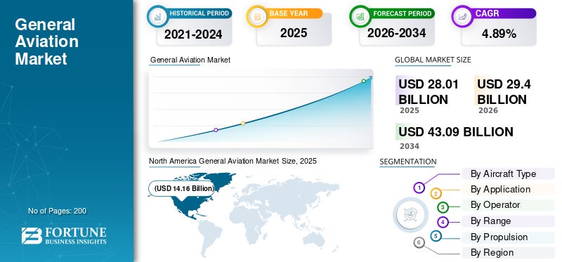 General Aviation Market Share, Aircraft Fleet Expansion, Industry ...