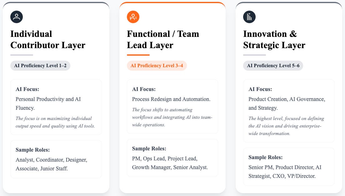 The 6 Levels of AI Expertise and Why Most Professionals Are Still at ...