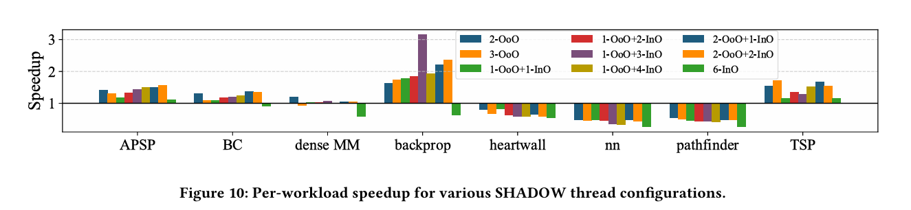 SHADOW: Simultaneous Multi-Threading Architecture with Asymmetric Threads