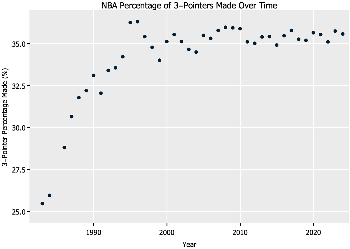 How Has NBA Three-Point Shooting Changed Over Time