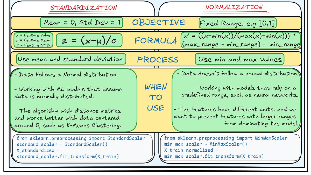 standardization formula