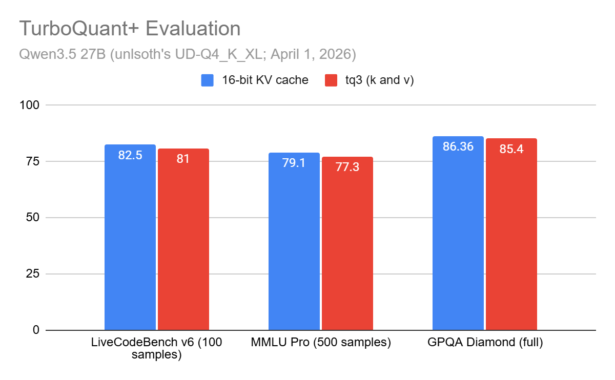 TurboQuant: ~3-bit KV Cache with Near 0 Accuracy Loss?