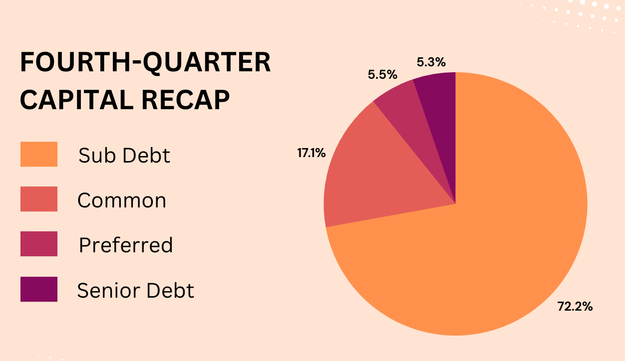 Sub Debt Takes Center Stage in Fourth Quarter