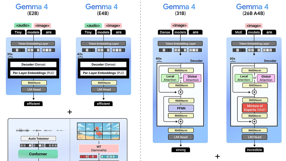A Visual Guide to Gemma 4 - by Maarten Grootendorst