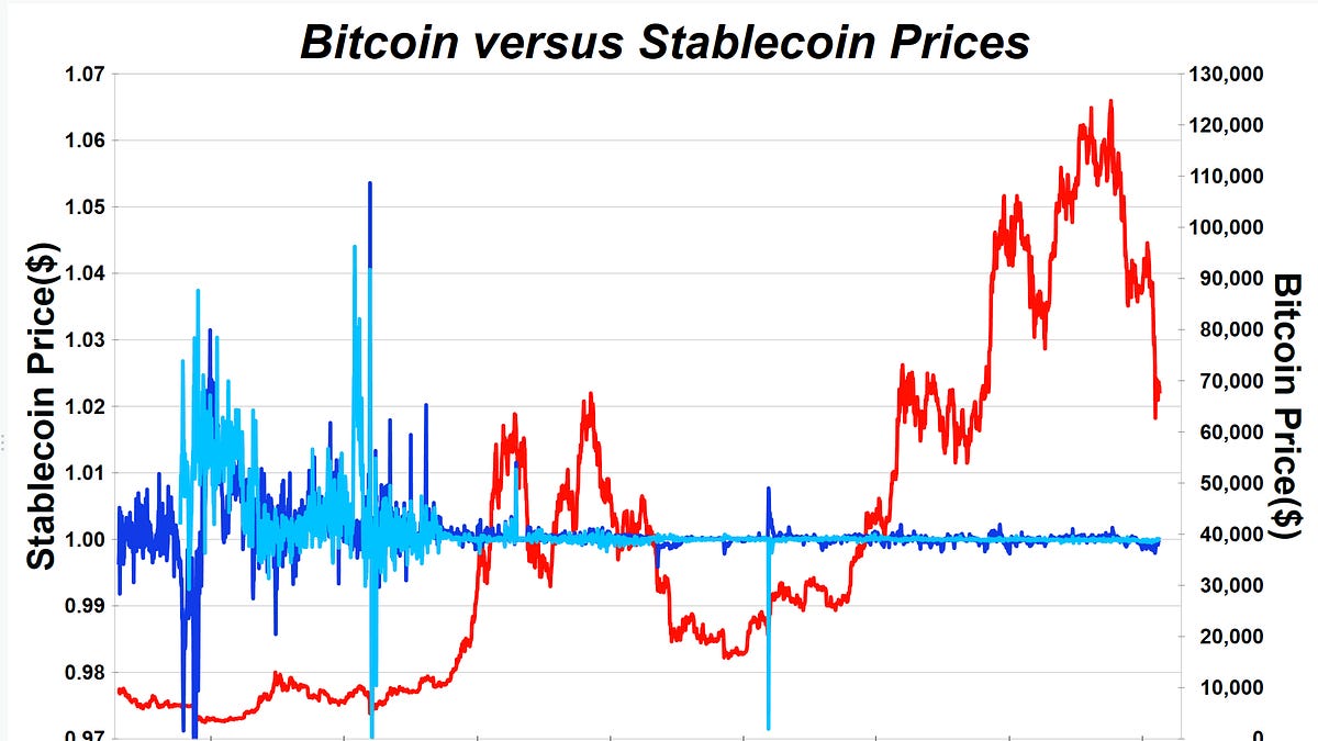 Stablecoins Behave Like Money, But Are They Built Like It?
