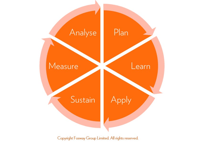 To begin, begin… - by Kate Graham - Kate's Substack