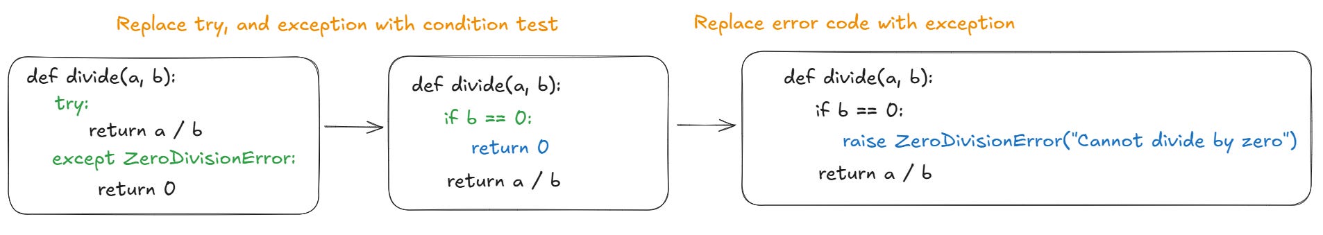 How to Recognize and Refactor Code Smells - A Developer’s Guide