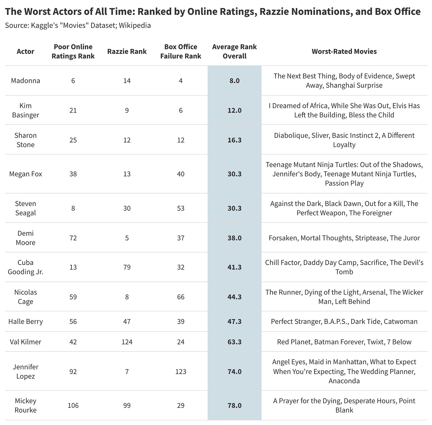 Who's the Worst Actor in Movie History? A Statistical Analysis