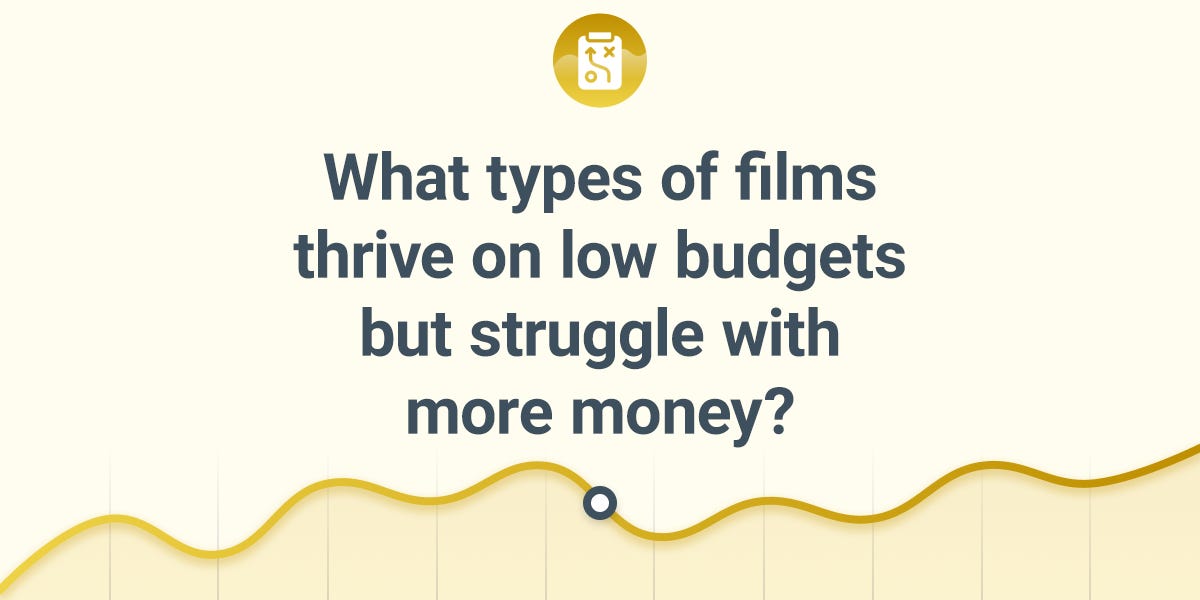 What types of films thrive on low budgets but struggle with more money?