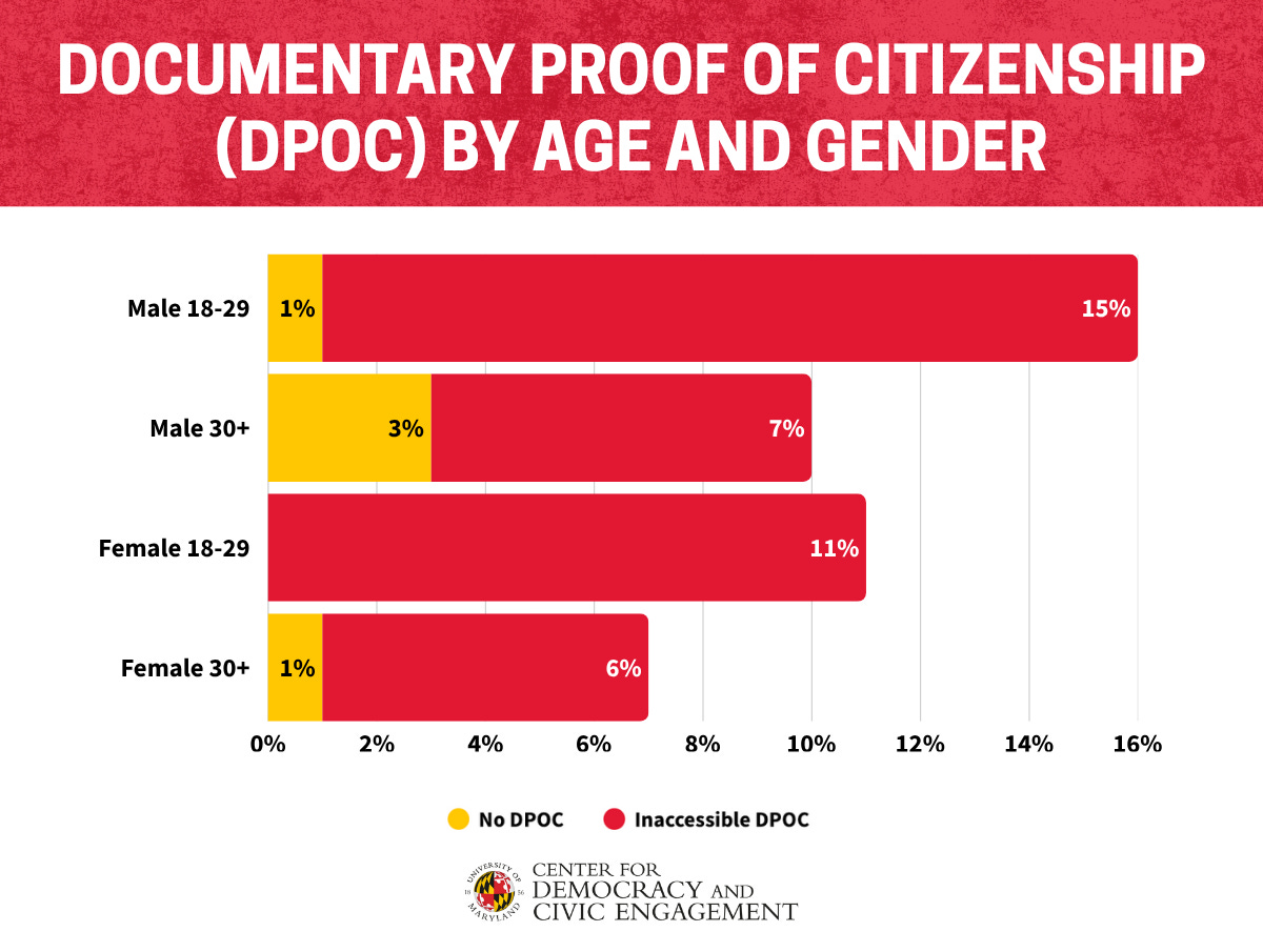 Which U.S. citizens lack easy access to documentary proof of citizenship?