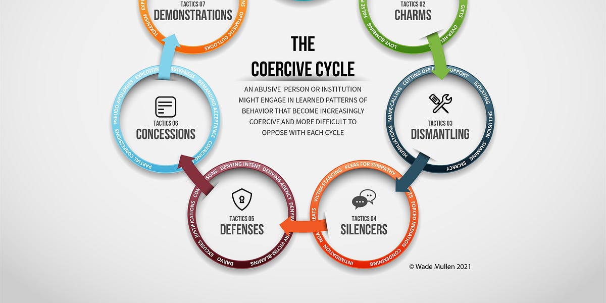 The Coercive Cycle - by Wade Mullen - Pellucid