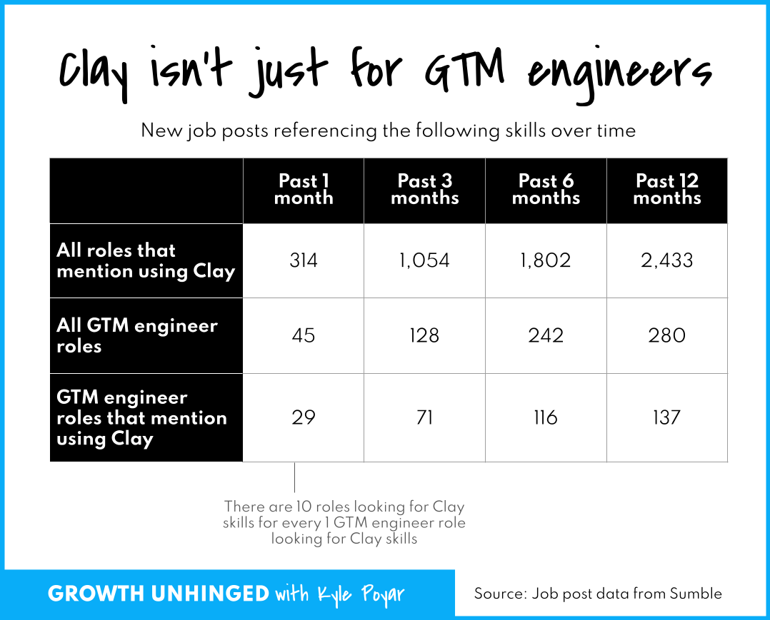 Do you need a GTM engineer? - Kyle Poyar’s Growth Unhinged
