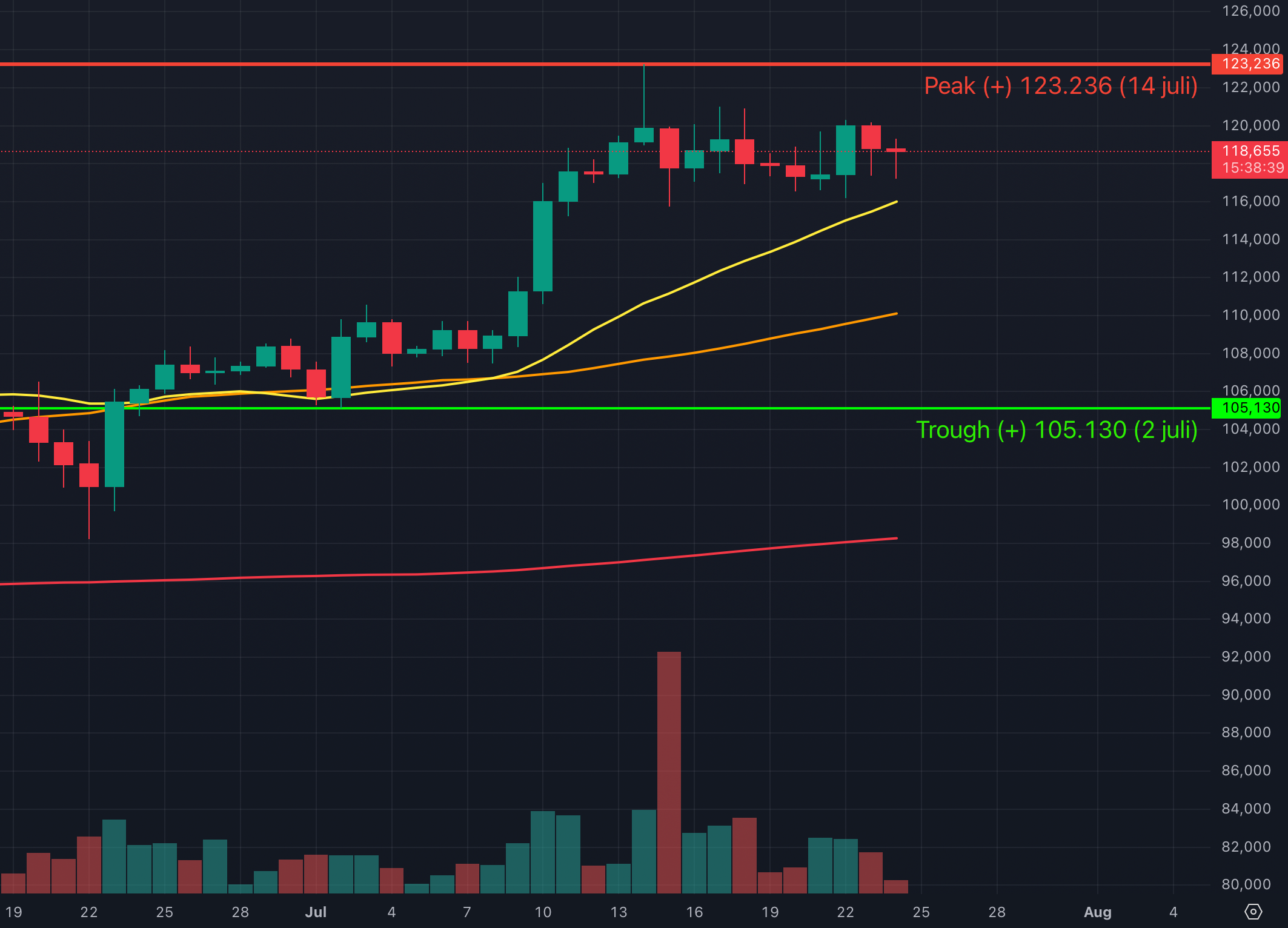 Bitcoin vandaag: donderdag 24 juli