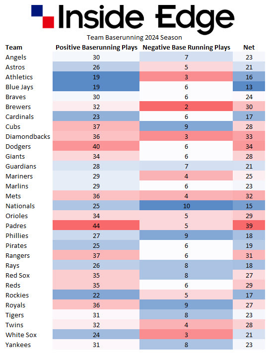 Baserunning Leaders - by InsideEdge - Inside’s Substack