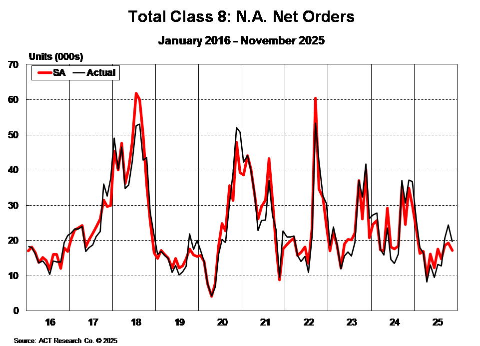 Class 8 Truck Sales Forecast for 2025 - by ACT Research