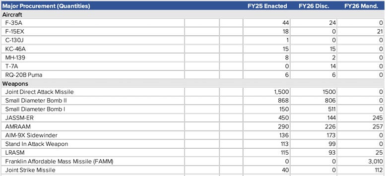 FY26 Defense Budget Deep Dive
