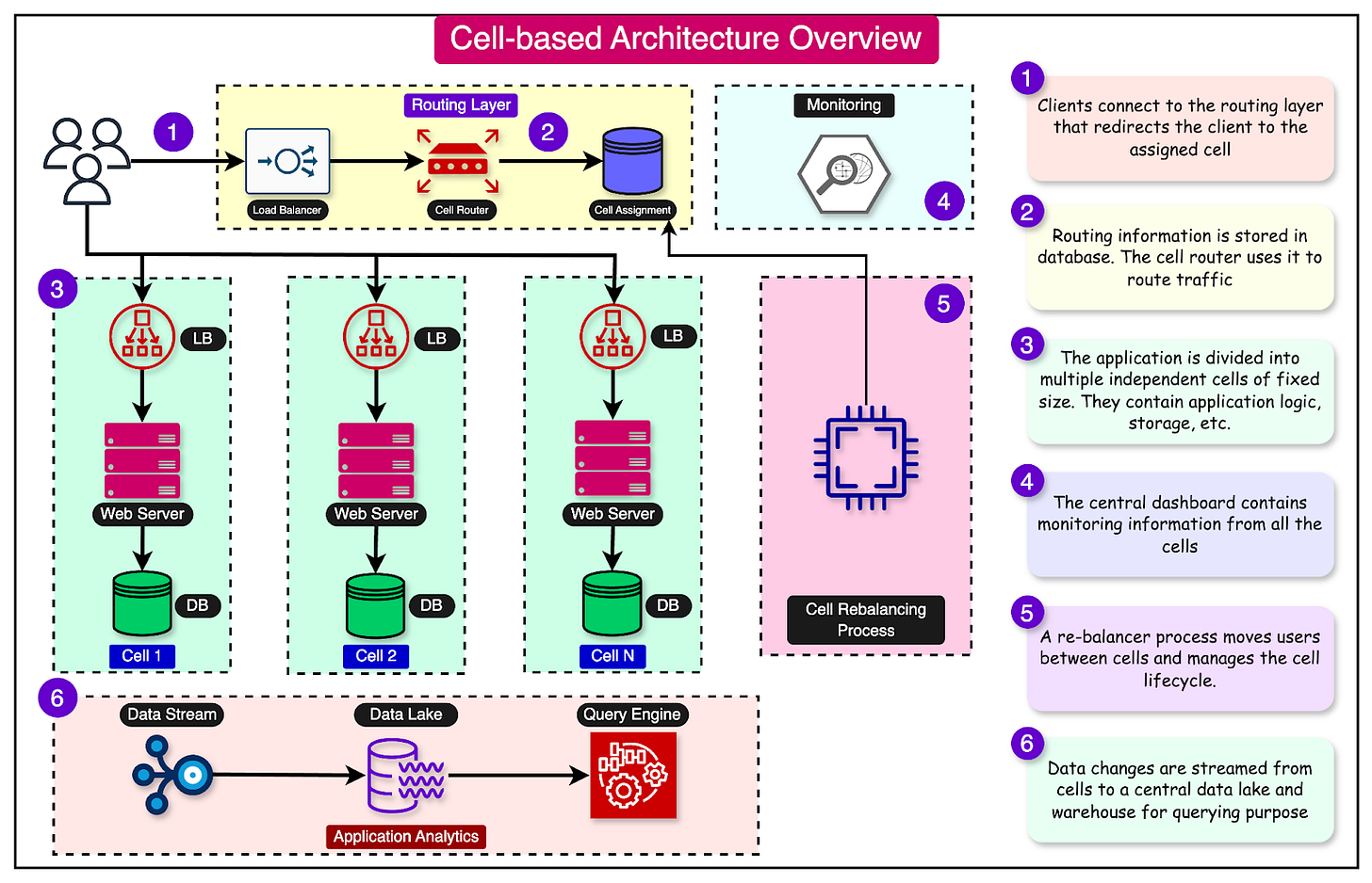 A Crash Course on Cell-based Architecture