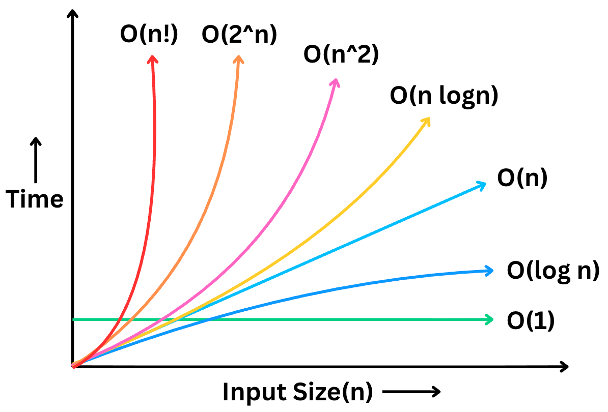 Big-O Notation: Explained in 8 Minutes