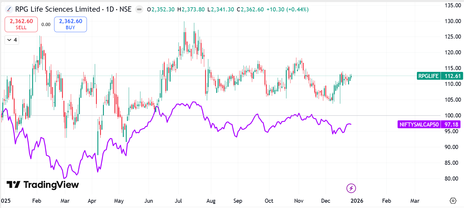 RPG Life Sciences Ltd. - EquityEdge Research